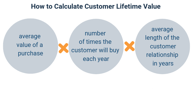 How to Calculate Customer Lifetime Value (CLV) – HR Sales Leads – OutboundHR